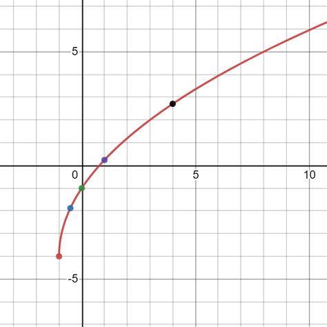 graph the function then state the domain and range y 3√x quizlet
