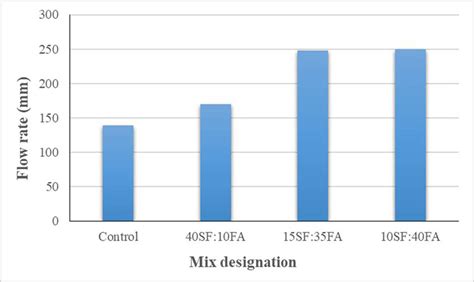 the flow rate results of fresh rpc download scientific diagram