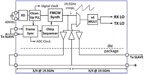 Isscc 80ghz Automotive Radar On One Chip Electronics Weekly