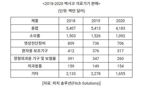 2021년 멕시코 의료기기 산업 정보