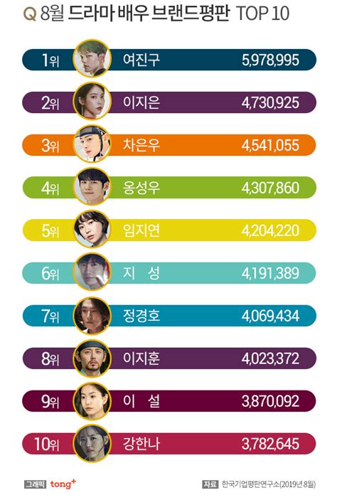 여진구 8월 드라마 배우 브랜드평판 순위 1위…3위 차은우 디지틀조선일보 디조닷컴