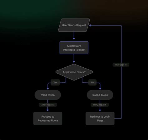 Enhancing Your Nextjs Application With Middleware