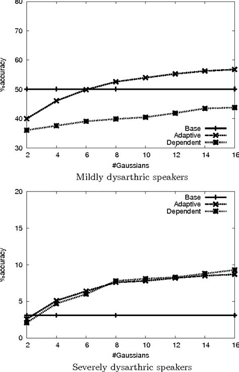 Figure 1 From Comparing Speaker Dependent And Speaker Adaptive Acoustic Models For Recognizing