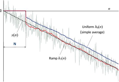 fir filtering of a noisy linear signal with the uniform response h0 n