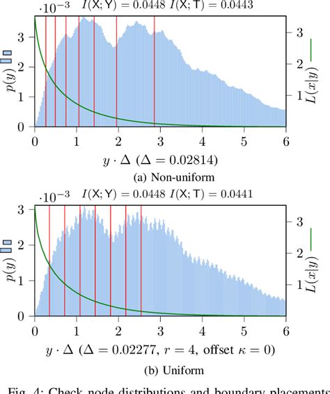 Figure 4 From Uniform Vs Non Uniform Coarse Quantization In Mutual Information Maximizing Ldpc