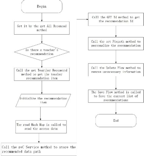 Recommended Functional View Program Implementation Flowchart Download