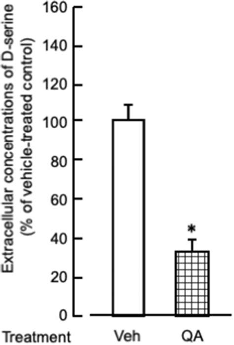 Extracellular Concentrations Of D Serine In The Right Medial Prefrontal Download Scientific