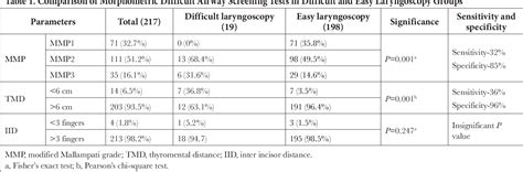 Figure 1 From Accuracy Of Sonographic Airway Parameters In Difficult