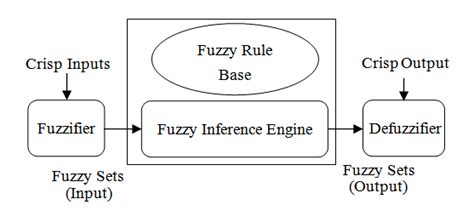 Block Diagram Of Fuzzy Logic Process Download Scientific Diagram
