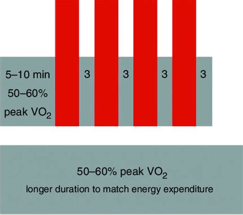 Example Of High Intensity Interval Training And Moderate Continuous Download Scientific Diagram