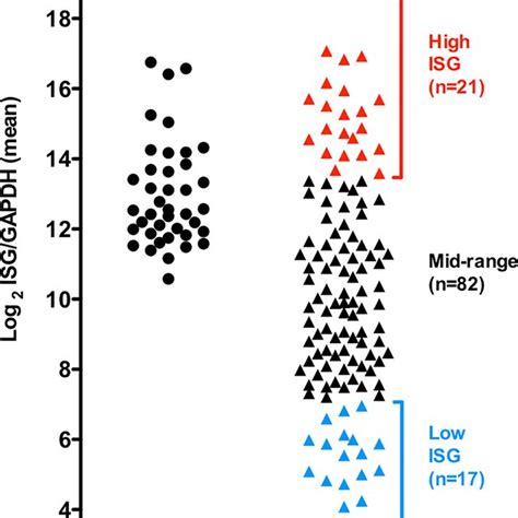 Transcriptome Analysis To Characterize Isg Expression Of Ards Patient