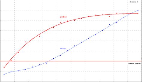 3g network s uplink goodput and delay behaviour versus spsend size