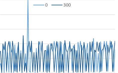 0 and 300 milliseconds delay download scientific diagram