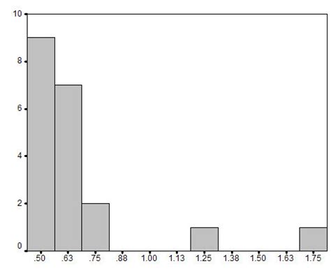 Histogram Of The Ratio Of Maintenance Costs To Initial Costs X Axis Download Scientific