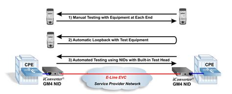 Service Activation Testing
