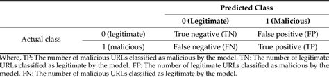 Table 1 From Multimodel Phishing Url Detection Using Lstm Bidirectional Lstm And Gru Models