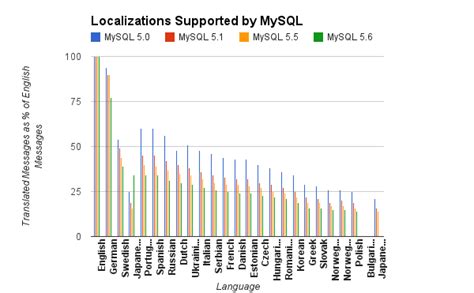 Regression In MySQL Server Localization From 5 0 To 5 6 Jeremy Cole