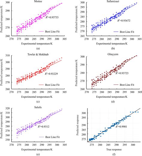The Comparison Of The Experimental Temperature Vs Predicted Temperature