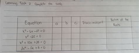 Solved Learning Task A Complete The Table Others