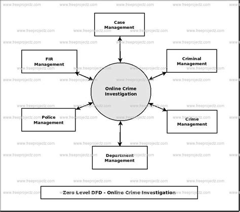 Online Crime Investigation System Project Uml Diagrams Use C