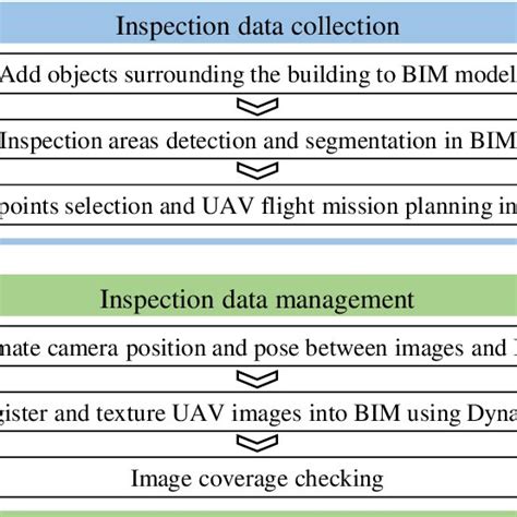 A Uav Bim Framework Towards Automated Visual Building Inspection