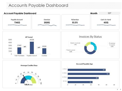Accounts Payable Dashboard Average Ppt Powerpoint Presentation File