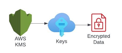 learn about aws key management service saloni singh posted on the