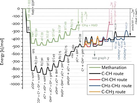 Reaction Energy Diagram For Ethane Ethylene And Methane Formation From