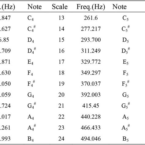 Musical Note And Scale To Frequency Chart According To An Electronic Download Scientific