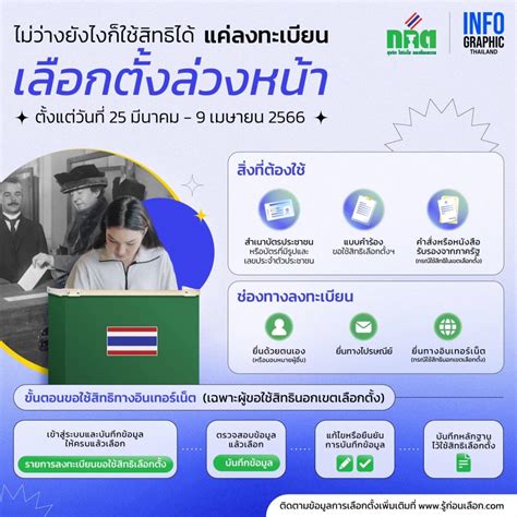 เลือกตั้ง 2566 ช่องทางใช้สิทธิล่วงหน้าในเขต กรณี 14 พ ค 66 ไม่สะดวก