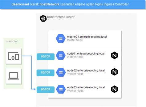 Kubernetes Nginx Ingress Controller Kurulumu Fatih Boy