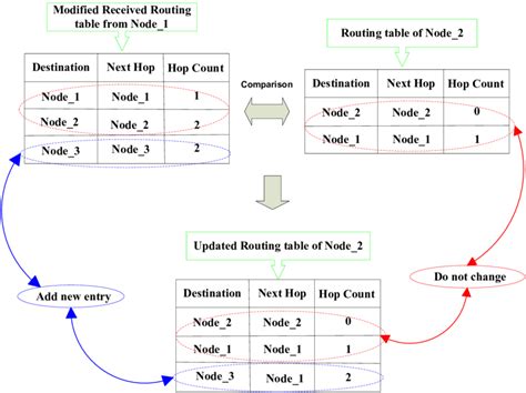 18 Example Of Routing Computation Download Scientific Diagram