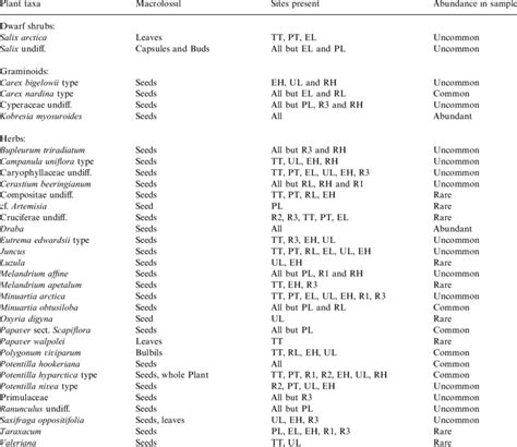Plant Taxa Identied From Macrofossil Remains Andseed Is Used To Plant Taxa Identied From Macrofossil Remains Andseed Is Used To