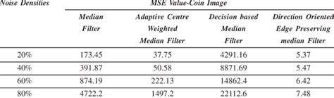 restoration results mse for coin image filters vs noise densities
