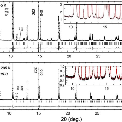 Schematic Projection Of The Crystal And Modulated Structures Of