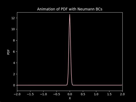 One Dimensional Fokker Plank Equation — Diffusion Convection Equation