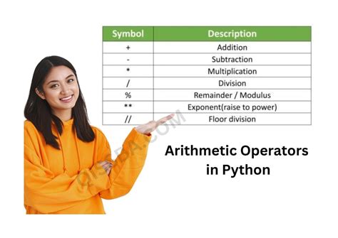 Arithmetic Operators Operators In Python Arithmetic Operators Ppt