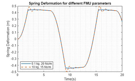 Export Simscape Model As Fmu With Tunable Parameters And Internal