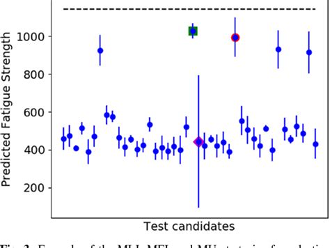 High Dimensional Materials And Process Optimization Using Data Driven