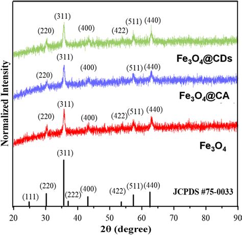 x ray diffraction xrd patterns of pure magnetite red fe3o4 ca