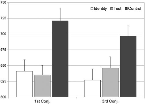 Mean Target Response Latencies In Ms For 1st And 3rd Conjugation Verb