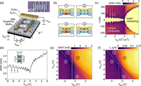 Figure 1 From Tuning The Supercurrent Distribution In Parallel
