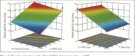 Figure 1 From Design Of Experiment Based Formulation Optimization Of Chitosan Coated Nano
