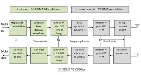 Sc Fdma Vs Ofdma Key Differences Explained Rf Wireless World