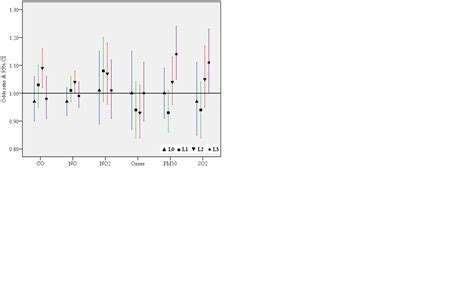 How To Create Odds Ratio And 95 Ci Plot In R Stack Overflow