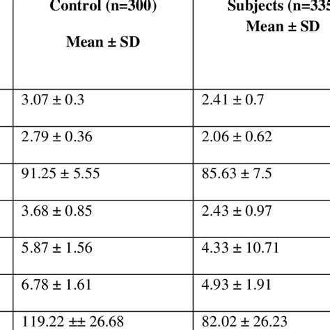 Pft Parameters In Control And Subject Group Download Scientific Diagram