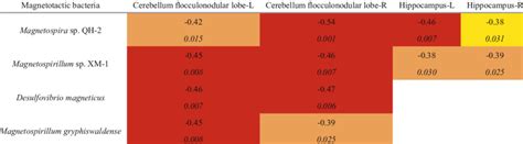 Signifi Cant Nonparametric Partial Correlations Between Mtb Species And Download Scientific