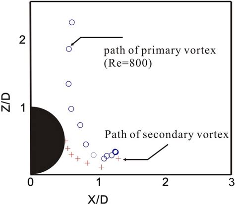 Trajectories Of The Primary And Secondary Vortices For The Case Of Re 800 Download