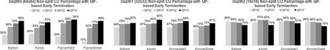 percentage of non splitting cu at depth0 depth1 depth2 for 3 view
