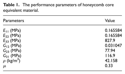 The Performance Parameters Of Honeycomb Core Equivalent Material